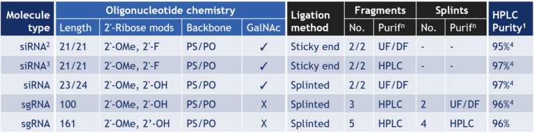 Chemoenzymatic Synthesis of siRNA and sgRNA Using Ligation Technology ...